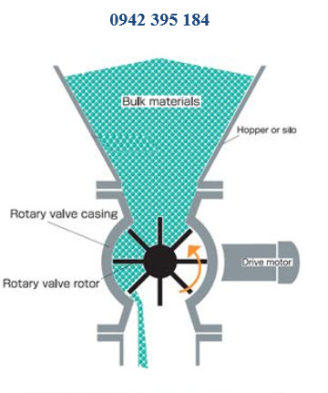 Thế nào là van xoay, van quay